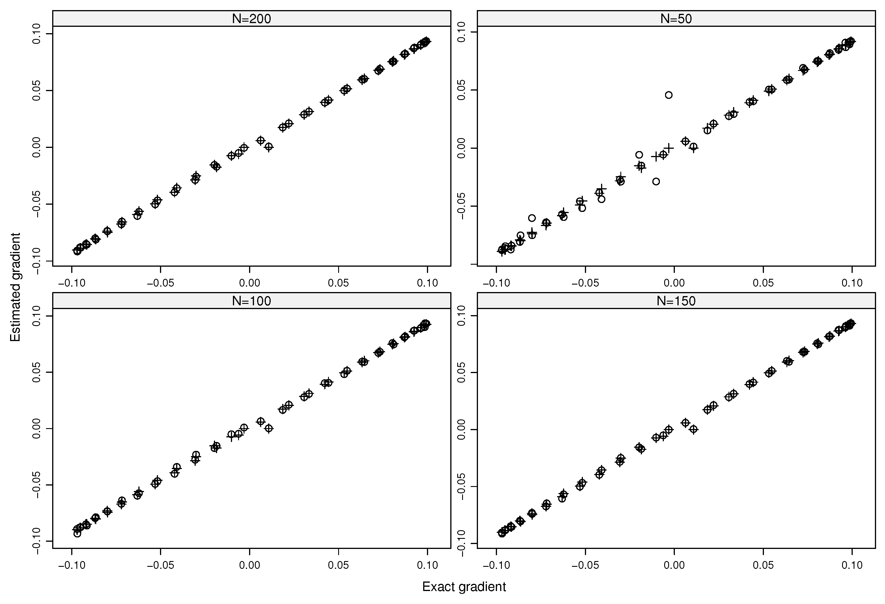 Optimal and Efficient Approximations of Gradients of Functions with Nonindependent Variables