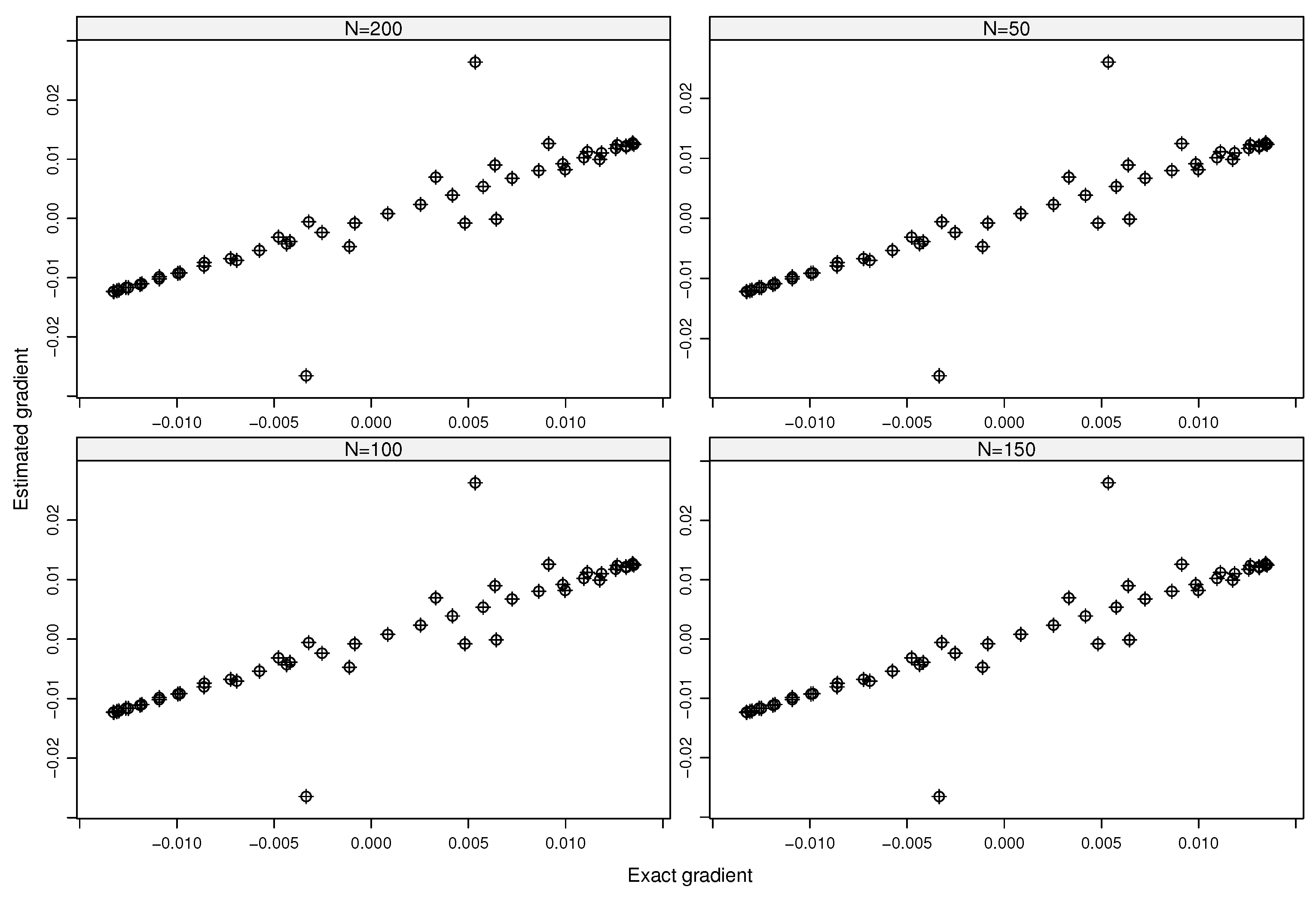 Optimal and Efficient Approximations of Gradients of Functions with Nonindependent Variables