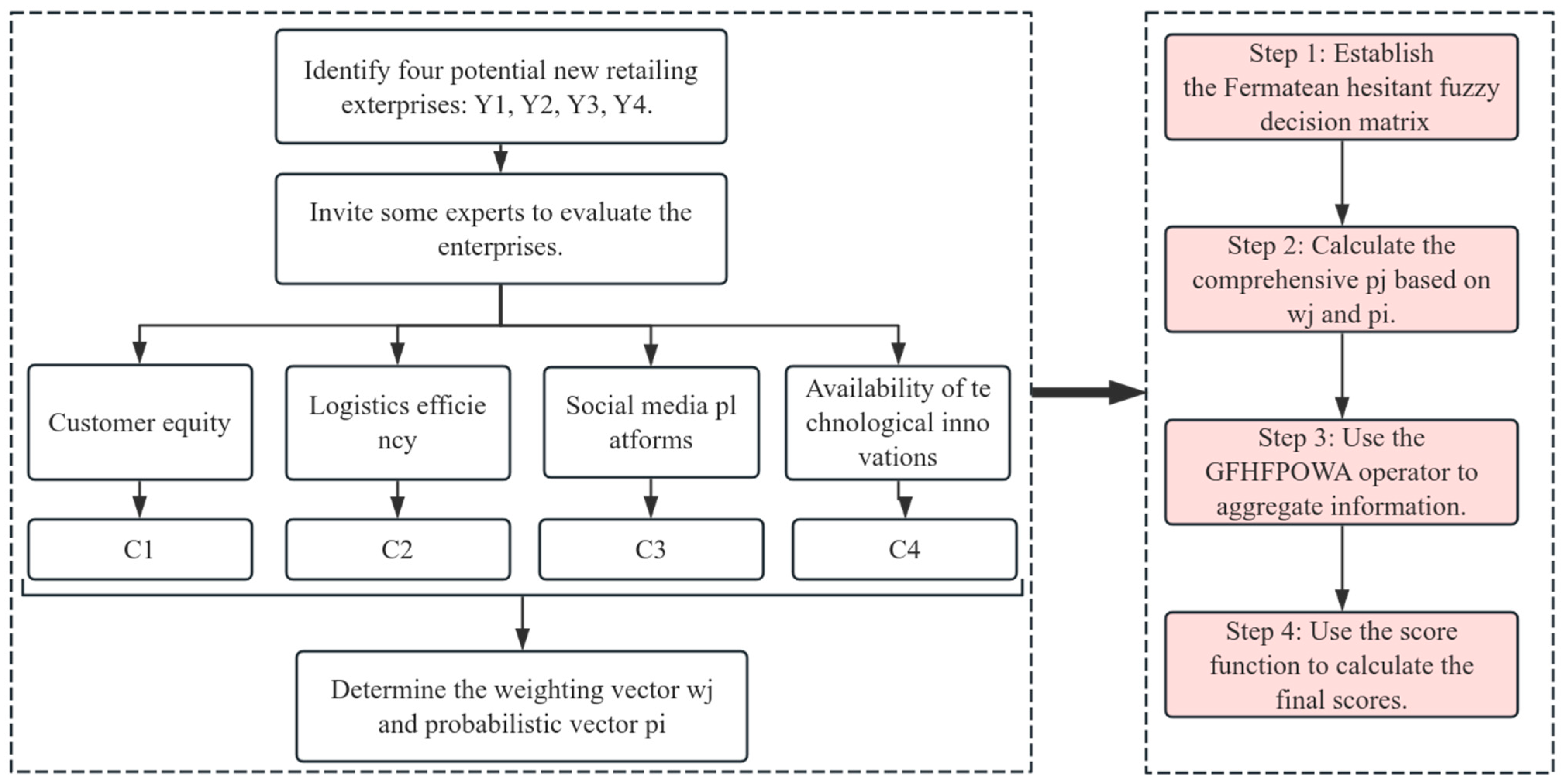 Fermatean Hesitant Fuzzy Multi-Attribute Decision-Making Method with Probabilistic Information ...