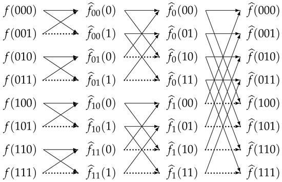 Matrix Factorization and Some Fast Discrete Transforms