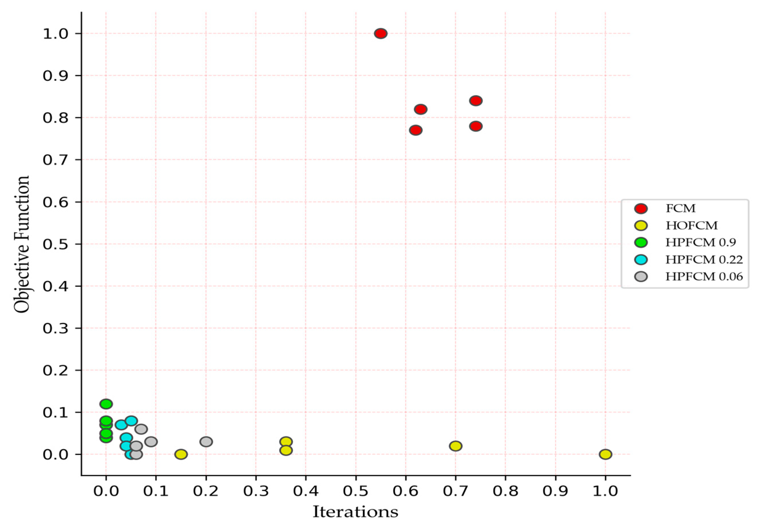 Hybrid Fuzzy C-Means Clustering Algorithm, Improving Solution Quality and Reducing Computational ...