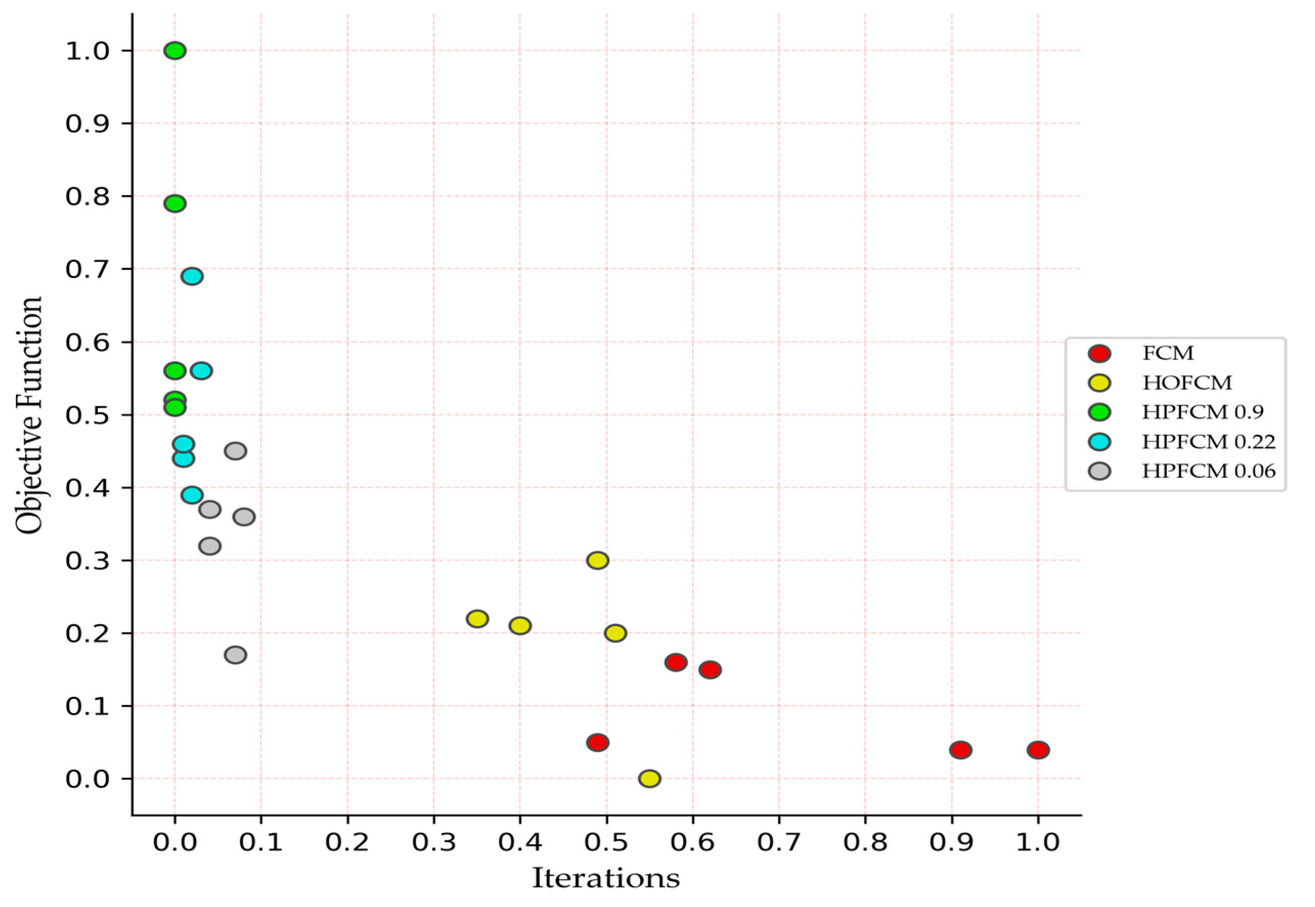 Hybrid Fuzzy C-Means Clustering Algorithm, Improving Solution Quality and Reducing Computational ...
