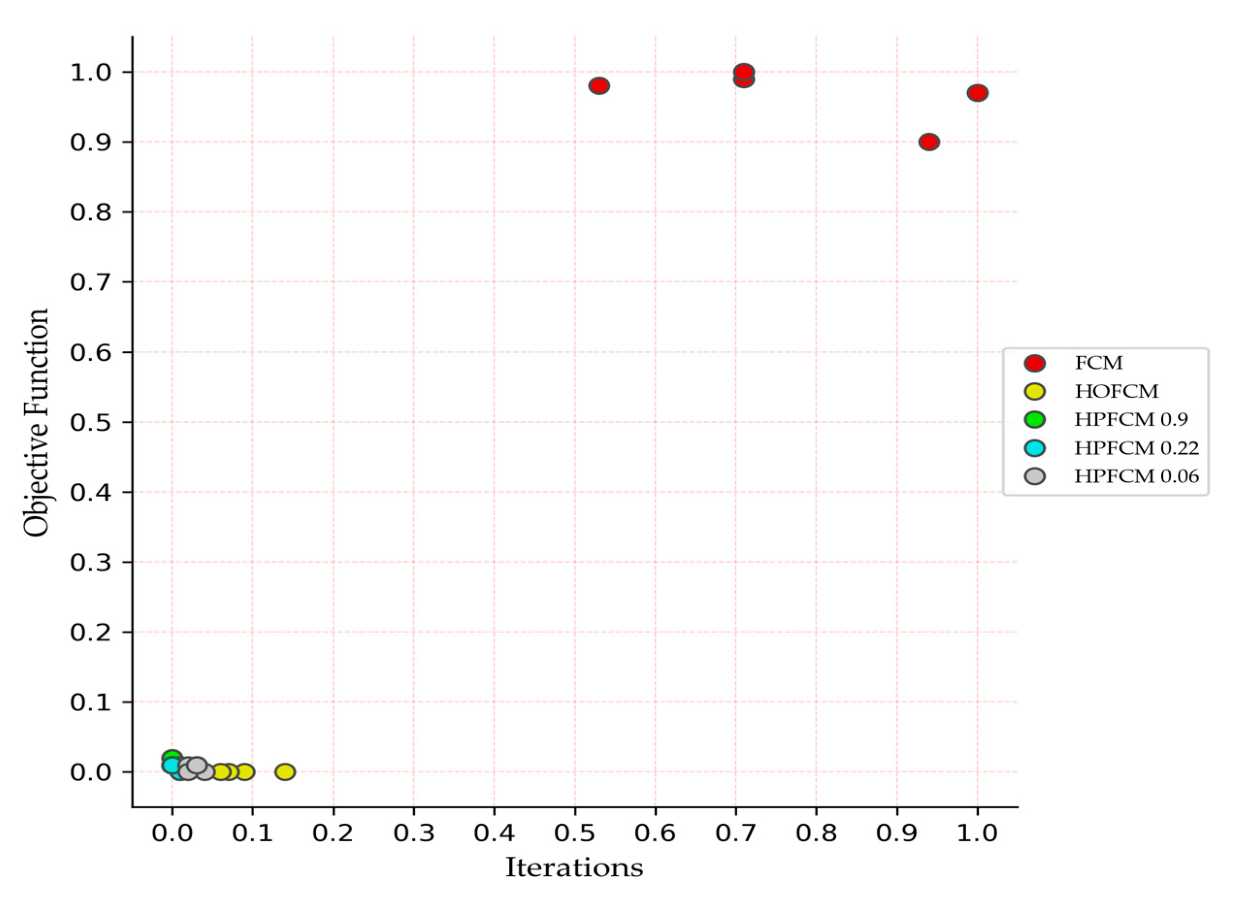 Hybrid Fuzzy C-Means Clustering Algorithm, Improving Solution Quality and Reducing Computational ...