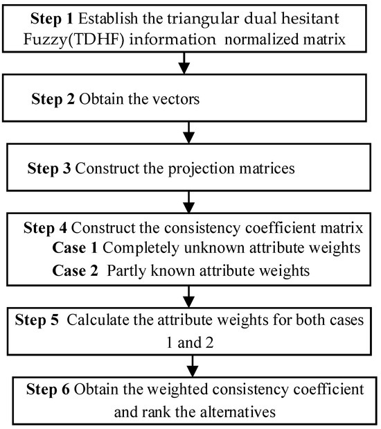 Multi-Attribute Decision-Making Based on Consistent Bidirectional Projection Measures of ...