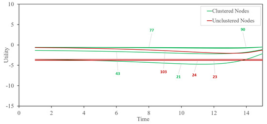 The Geometry of Dynamic Time-Dependent Best–Worst Choice Pairs