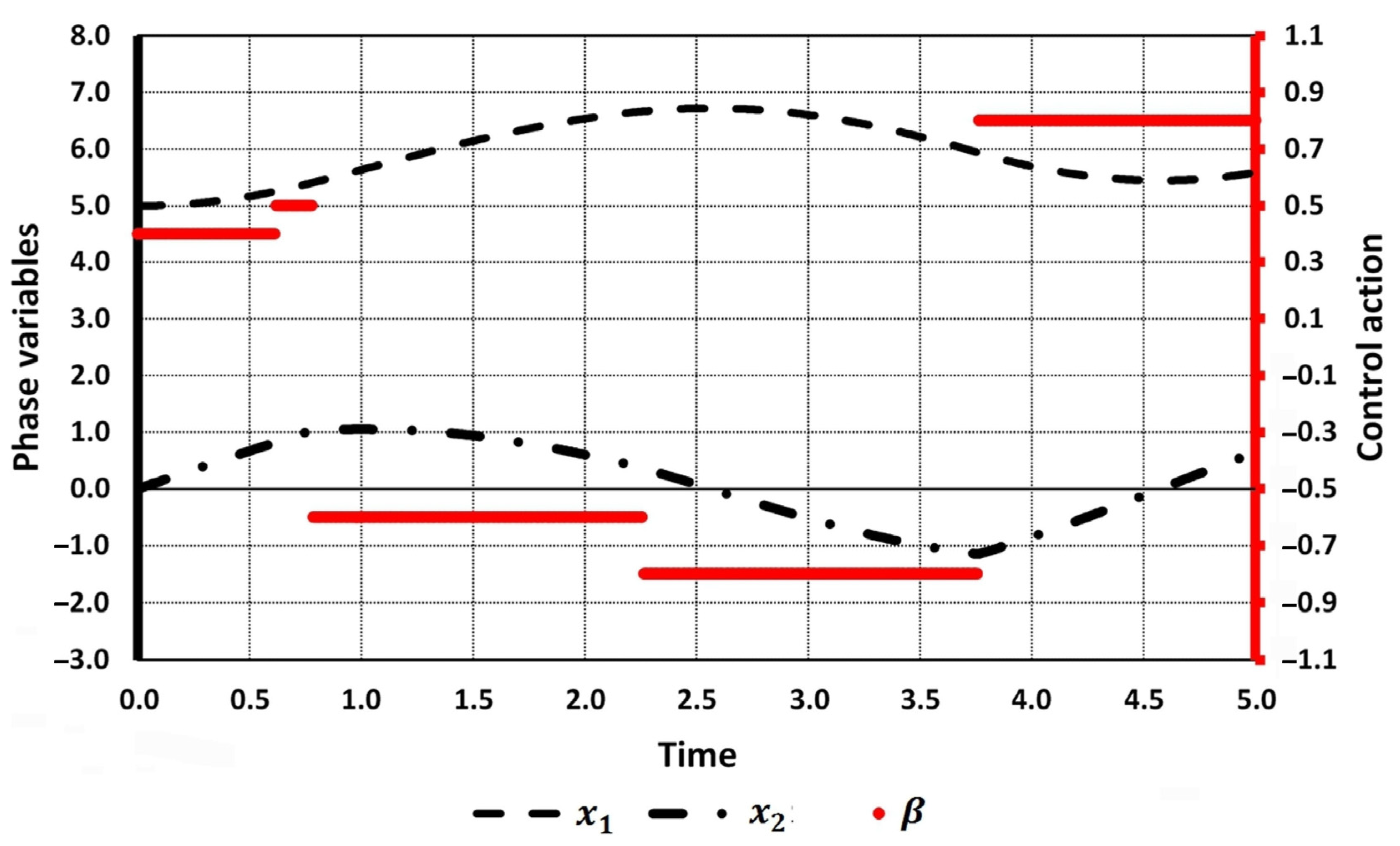 A Second-Order Numerical Method for a Class of Optimal Control Problems