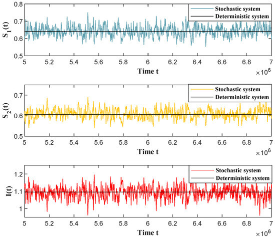 Stationary Distribution and Density Function for a High-Dimensional Stochastic SIS Epidemic ...