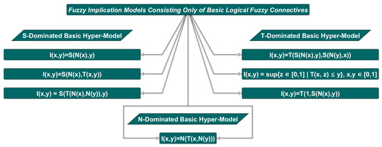 New Fuzzy Implication Model Consisting Only of Basic Logical Fuzzy Connectives