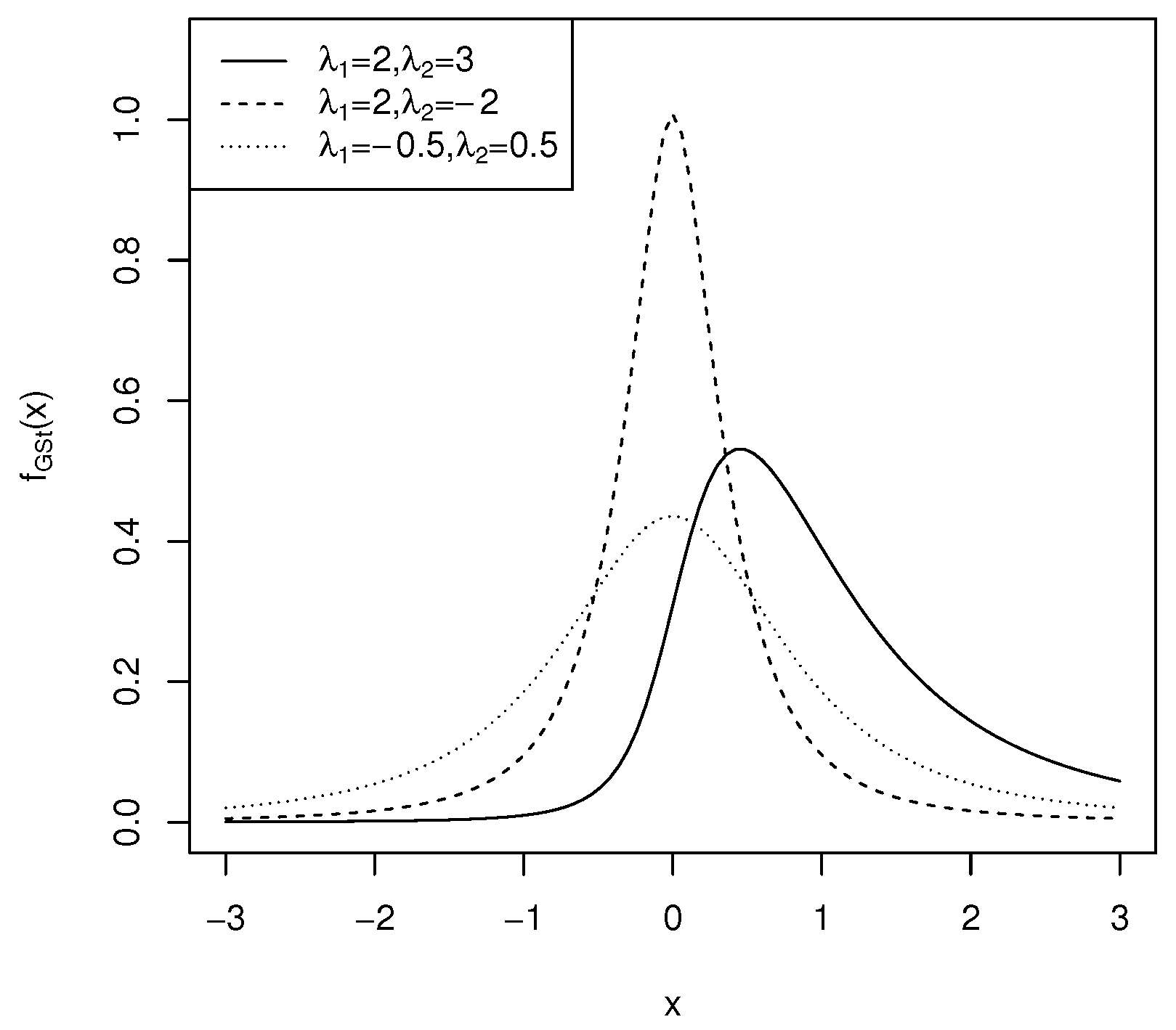 Skew-Symmetric Generalized Normal and Generalized t Distributions