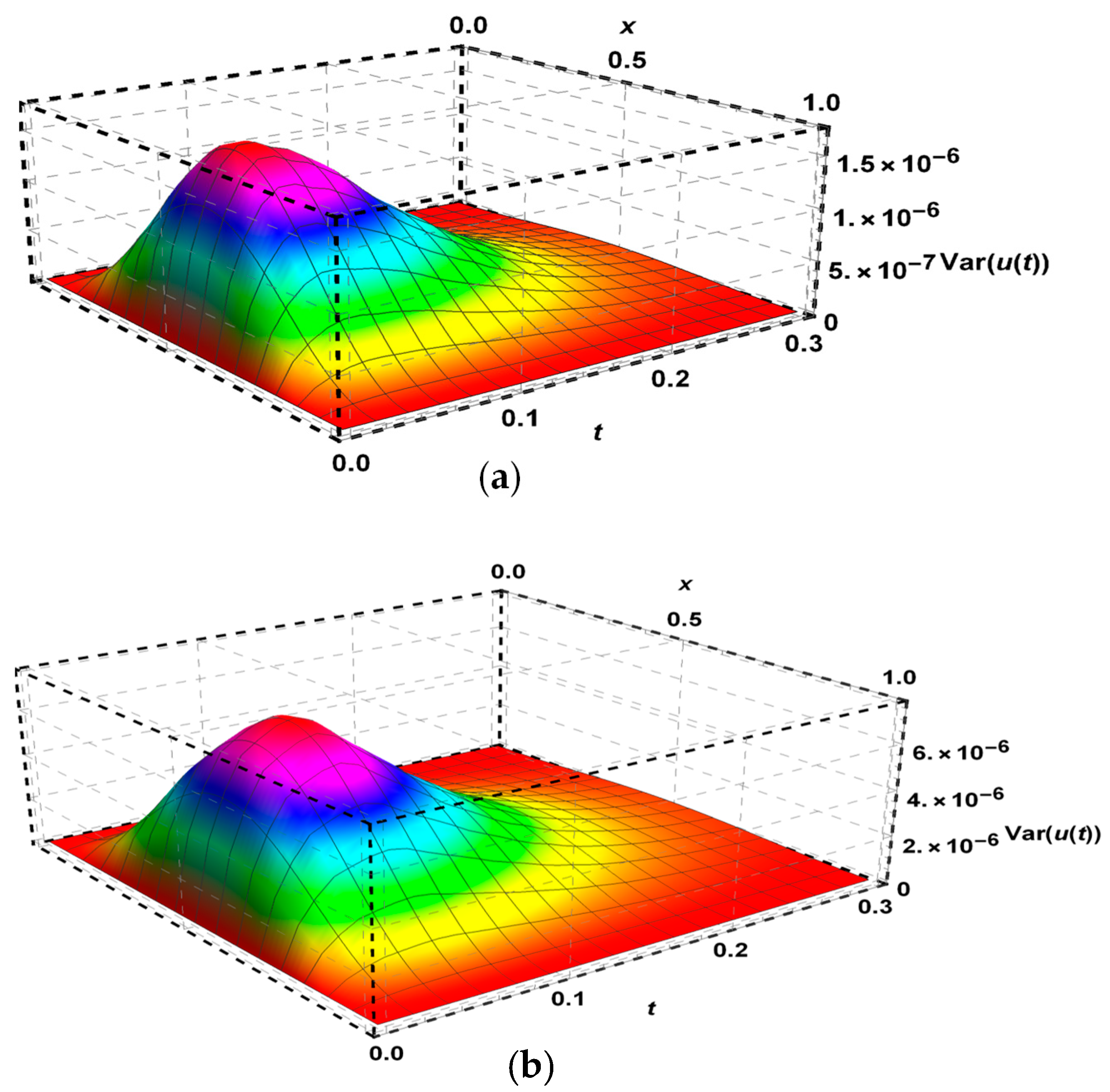 Exploring Stochastic Heat Equations: A Numerical Analysis with Fast Discrete Fourier Transform ...