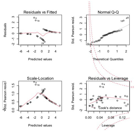 Handling Multicollinearity and Outliers in Logistic Regression Using the Robust Kibria–Lukman ...