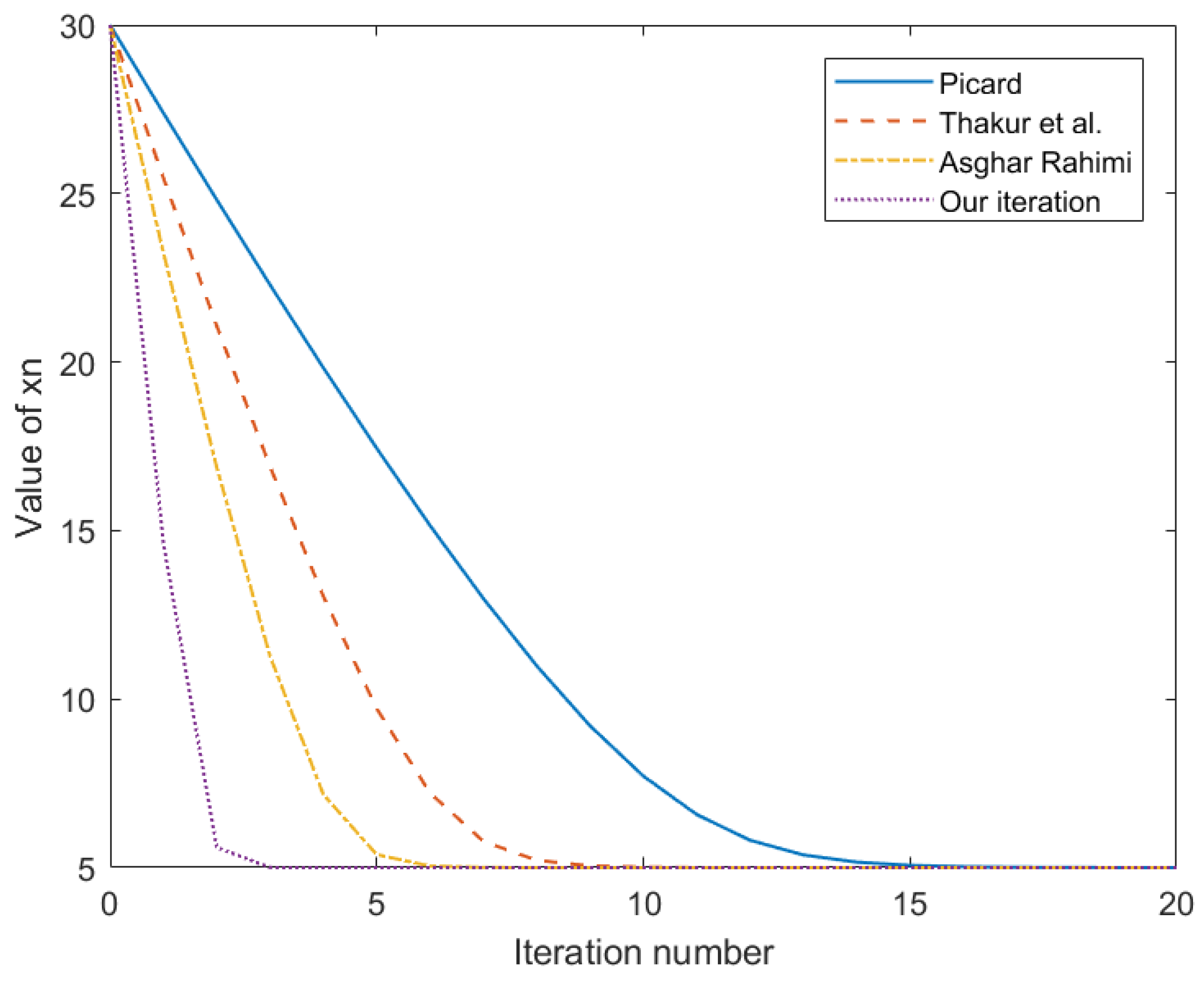 Four-Step T-Stable Generalized Iterative Technique with Improved Convergence and Various ...