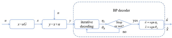 Polar Code BP Decoding Optimization for Green 6G Satellite ...