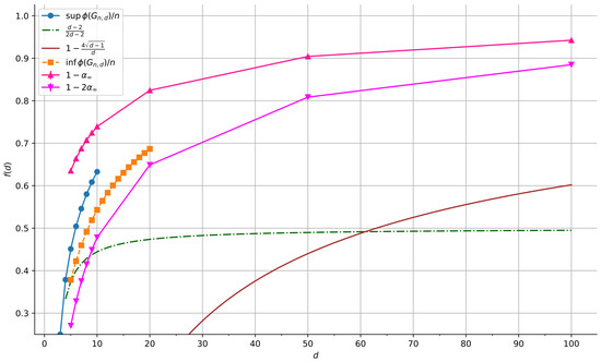 Some Bounds for the Fragmentation Coefficient of Random Graphs