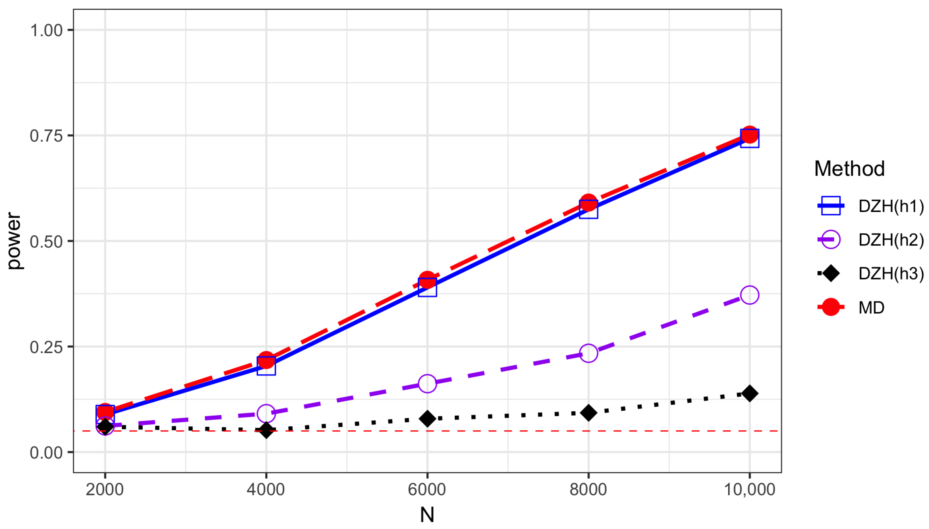 Optimal Minimax Rate of Smoothing Parameter in Distributed ...
