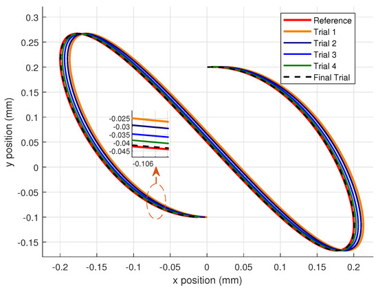 Iterative Learning Control with Adaptive Kalman Filtering for ...
