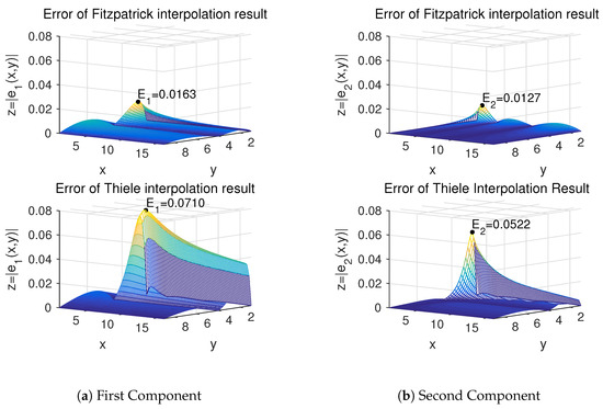 On the Bivariate Vector-Valued Rational Interpolation and Recovery Problems