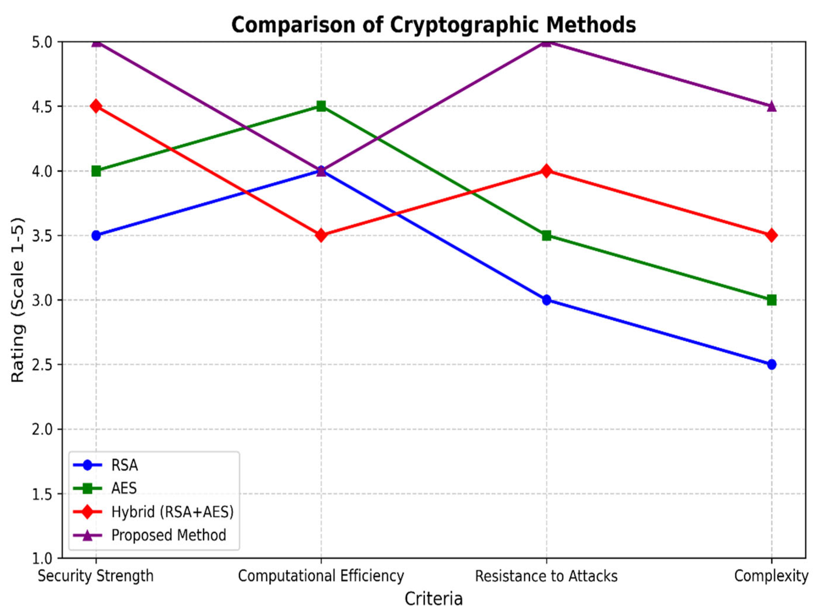 A Novel Approach to Strengthening Cryptography Using RSA, Efficient ...