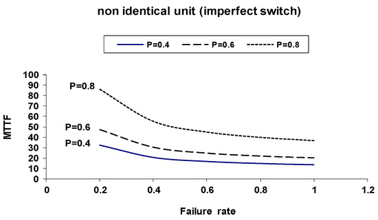Reliability and Availability Analysis of a Two-Unit Cold Standby System ...