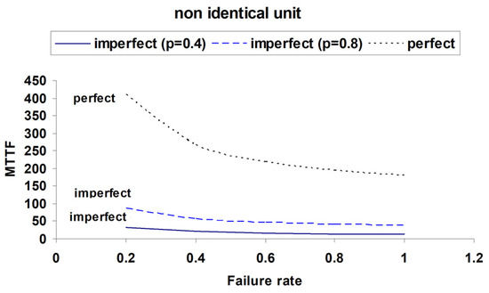 Reliability and Availability Analysis of a Two-Unit Cold Standby System ...