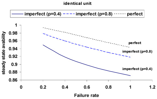 Reliability and Availability Analysis of a Two-Unit Cold Standby System ...