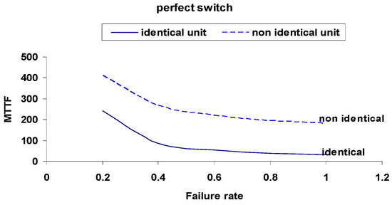 Reliability and Availability Analysis of a Two-Unit Cold Standby System ...