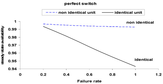 Reliability and Availability Analysis of a Two-Unit Cold Standby System ...