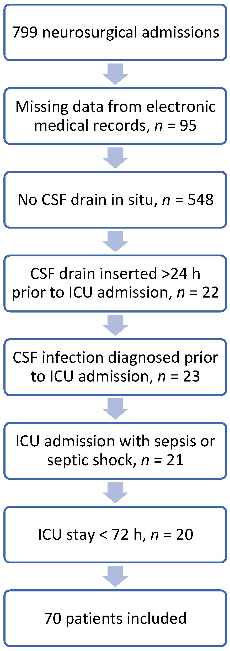 Bacteremia Is a Risk Factor for Cerebrospinal Fluid Infection in ...