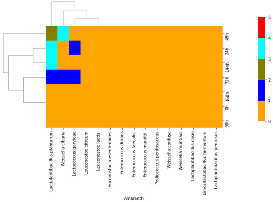 Isolation and Identification of Autochthonous Lactic Acid Bacteria from ...