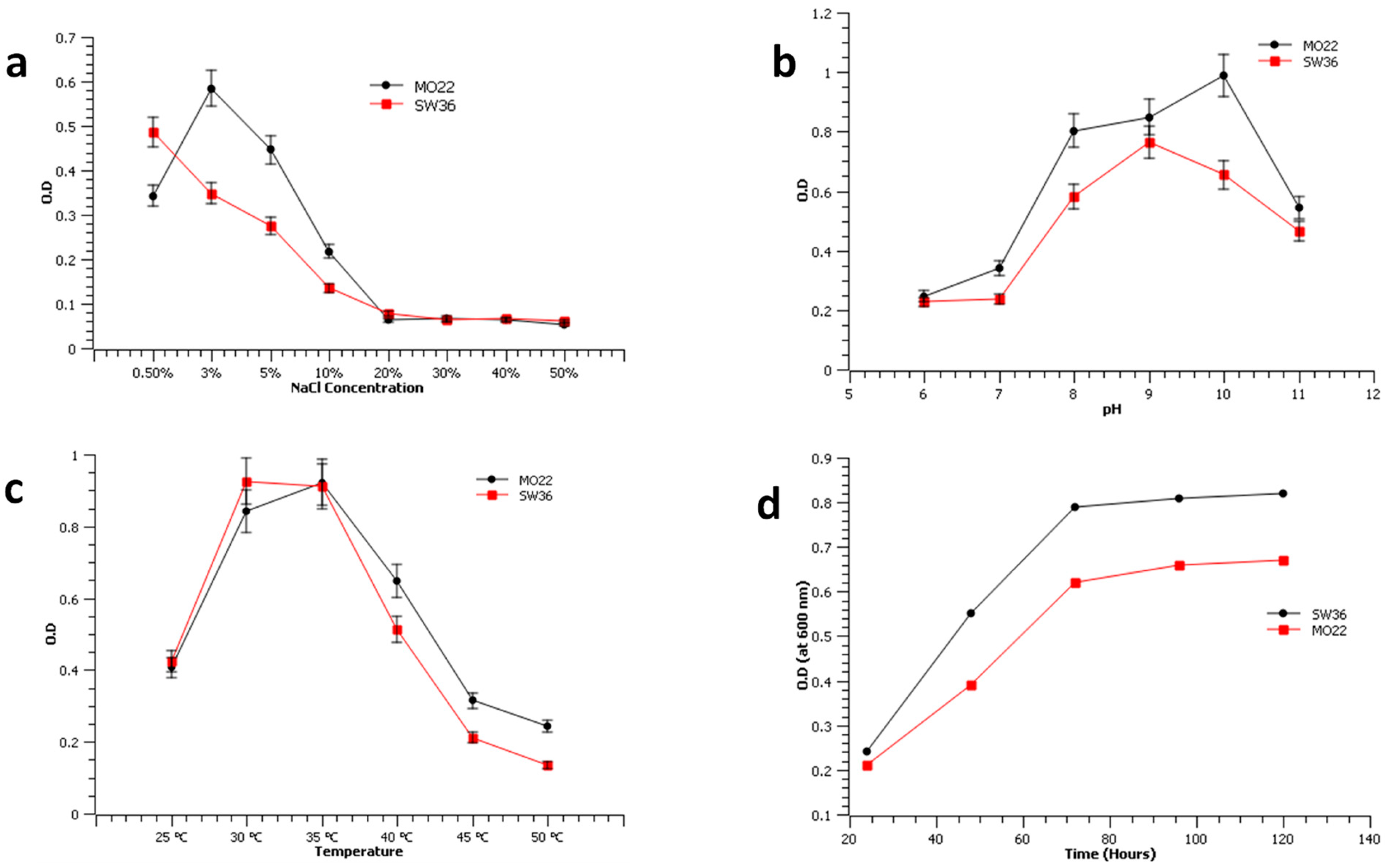 The Isolation, Screening, and Characterization of Polyhydroxyalkanoate ...