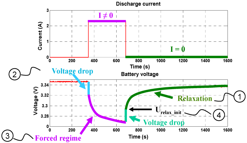 Batteries | Free Full-Text | Fast Characterization Method for Modeling Battery Relaxation Voltage