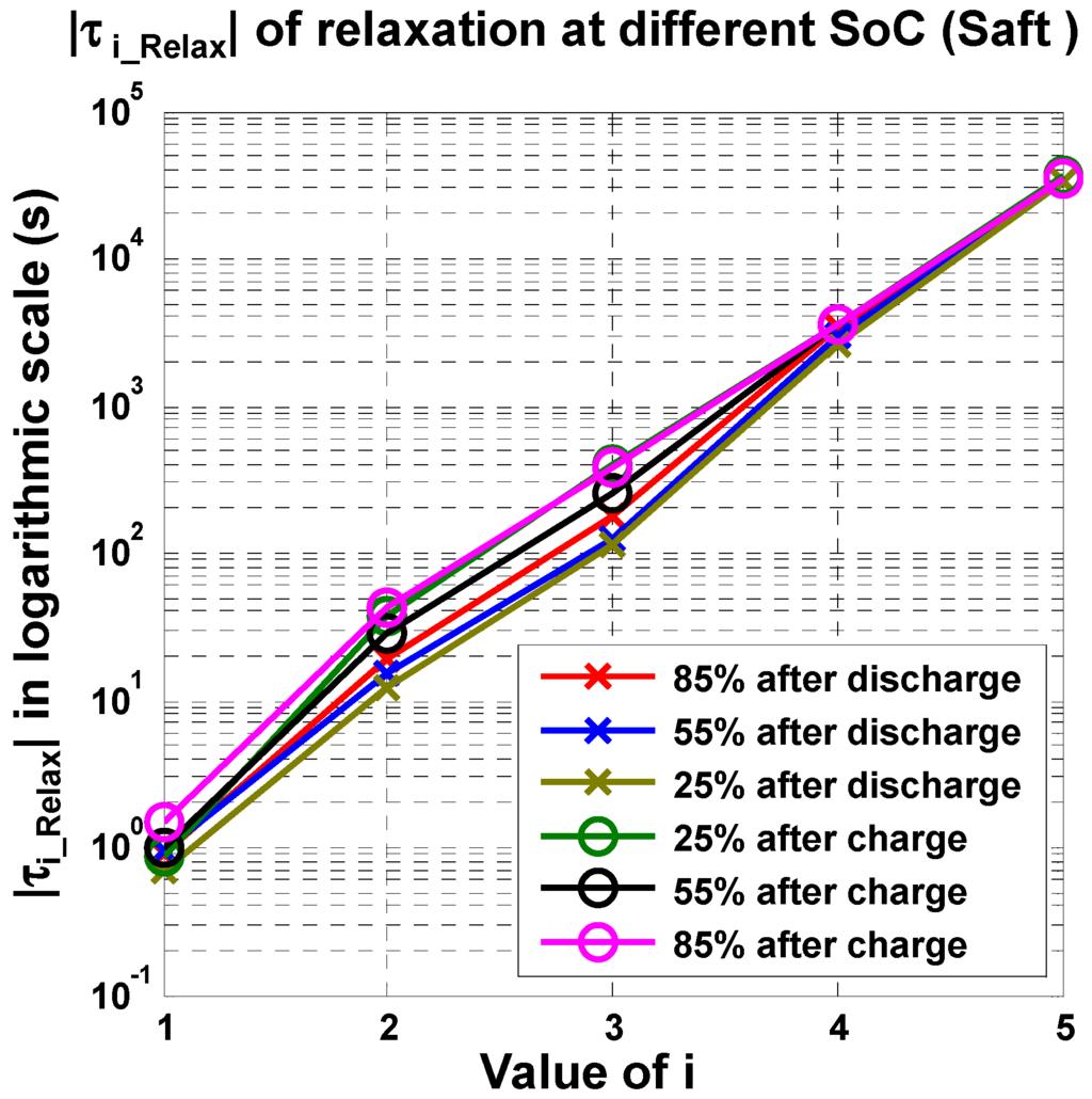Batteries | Free Full-Text | Fast Characterization Method for Modeling ...