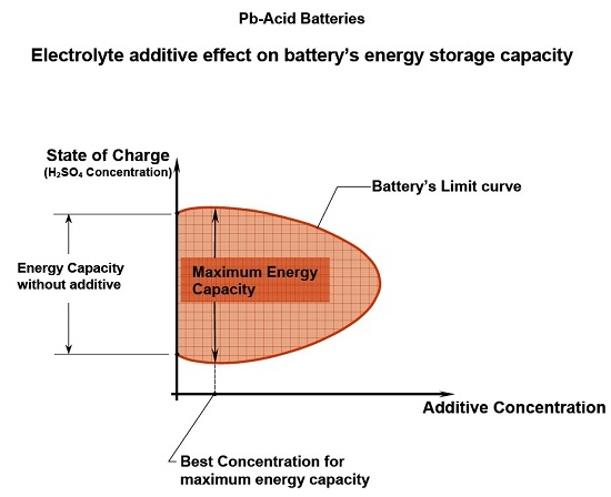 Batteries | Free Full-Text | Electrolyte Additive Concentration for ...