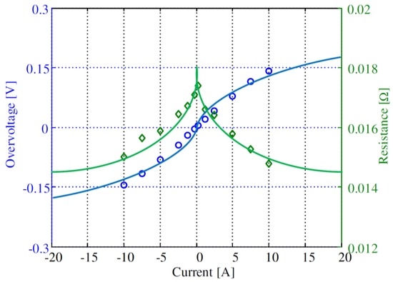Generalized Characterization Methodology for Performance Modelling of ...