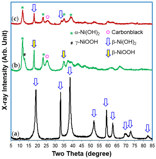 Fabrications of High-Capacity Alpha-Ni(OH)2