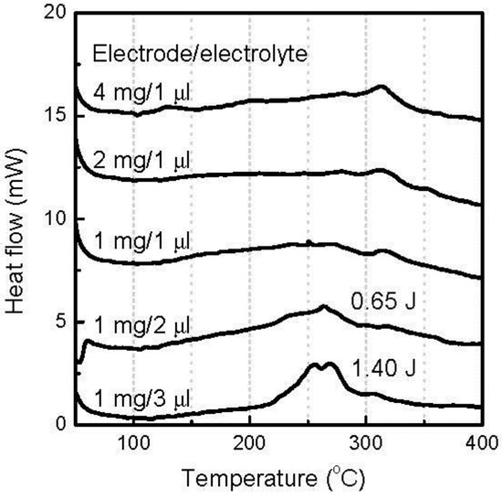 Thermal Characteristics of Conversion-Type FeOF Cathode in Li-ion Batteries