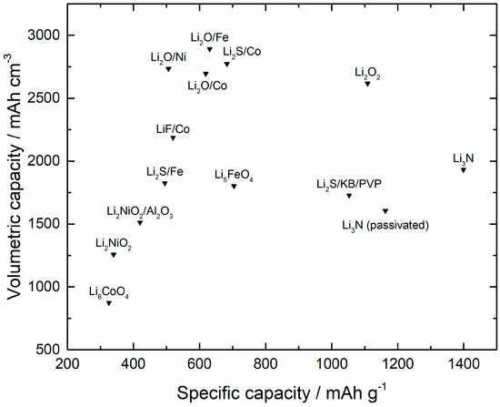 Pre-Lithiation Strategies for Rechargeable Energy Storage Technologies ...