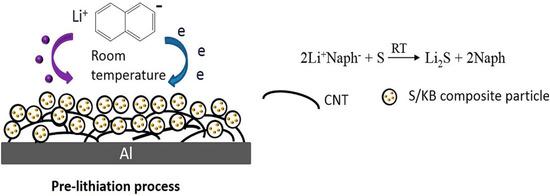 Pre-Lithiation Strategies for Rechargeable Energy Storage Technologies ...