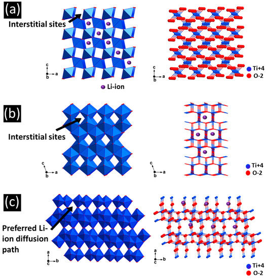 Current Advances in TiO2-Based Nanostructure Electrodes for High ...
