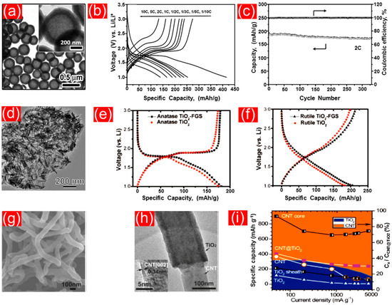 Current Advances in TiO2-Based Nanostructure Electrodes for High ...