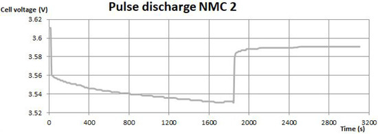 Li-NMC Batteries Model Evaluation with Experimental Data for Electric ...