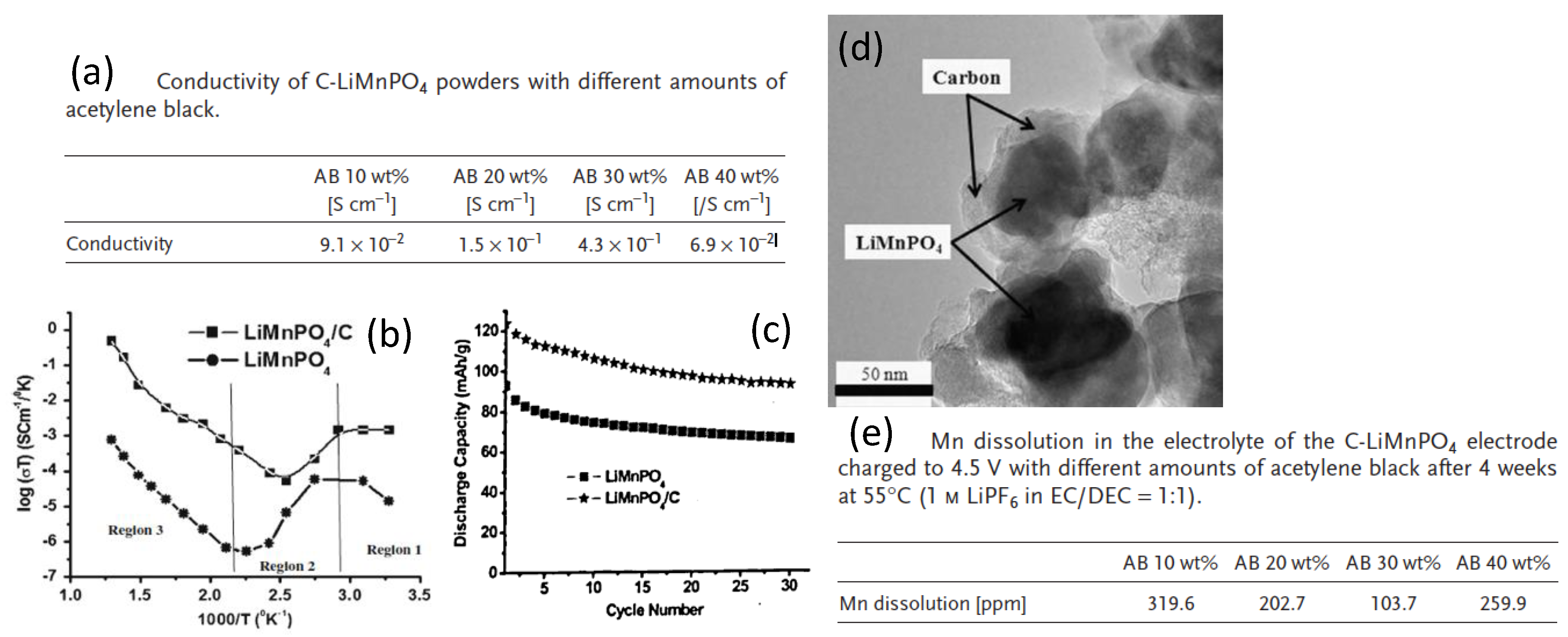A Review: Carbon Additives in LiMnPO4- and LiCoO2-Based Cathode ...