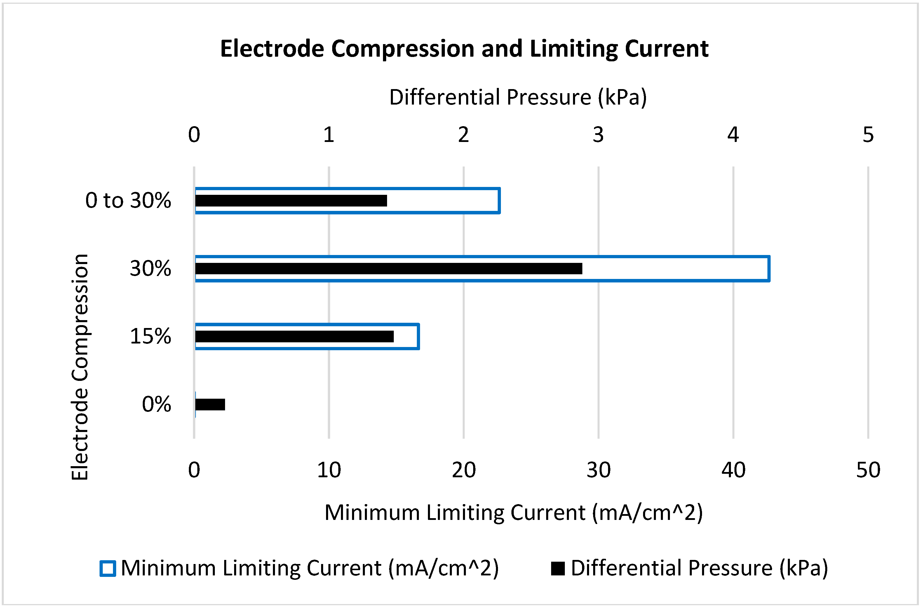 Variable Porous Electrode Compression for Redox Flow Battery Systems