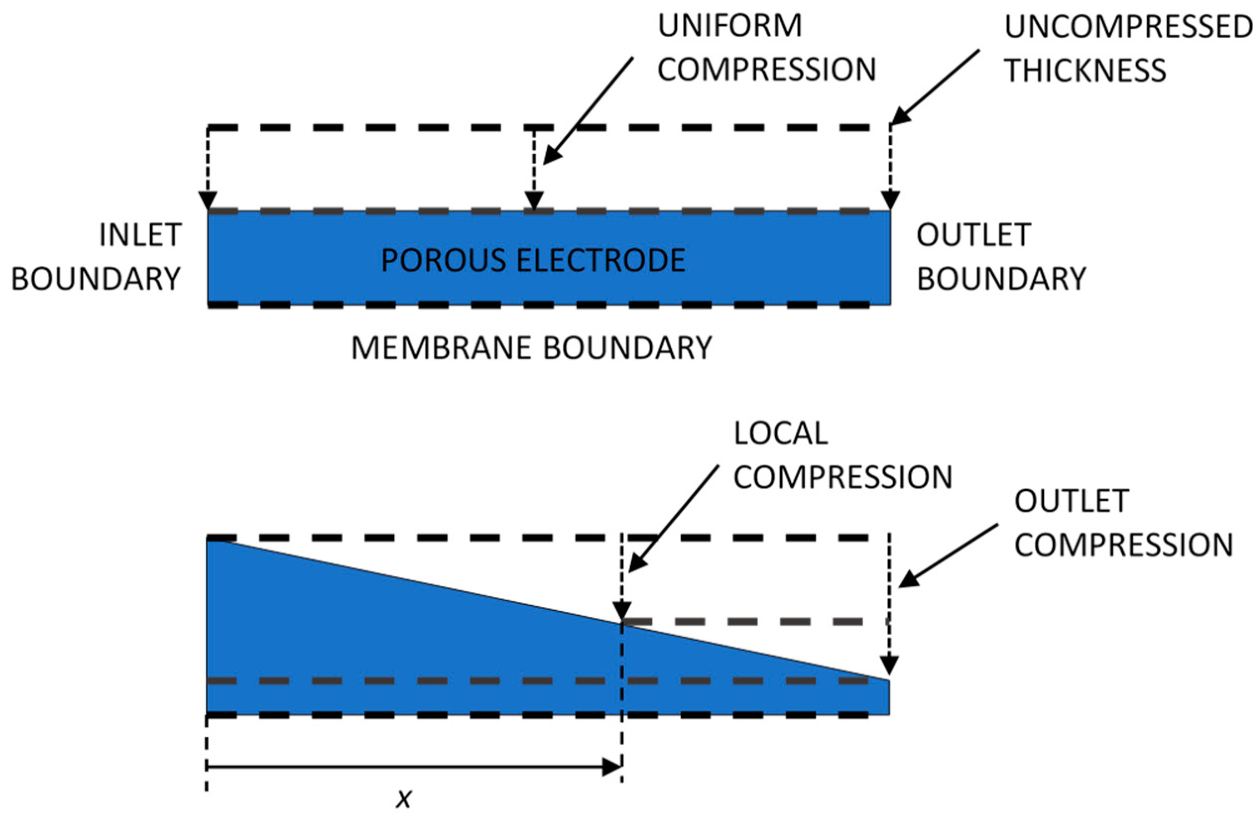 Variable Porous Electrode Compression for Redox Flow Battery Systems