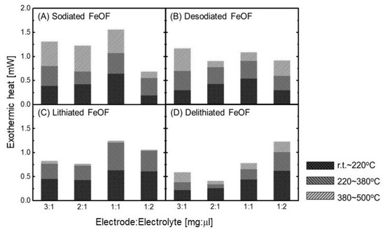 Electrochemical Performance and Thermal Stability of Iron Oxyfluoride ...