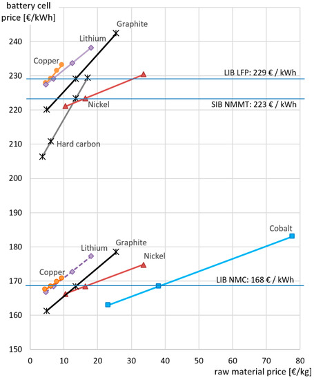 Exploring the Economic Potential of Sodium-Ion Batteries