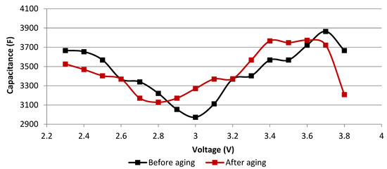 Lifetime Prediction of Lithium-Ion Capacitors Based on Accelerated ...