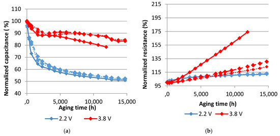 Lifetime Prediction of Lithium-Ion Capacitors Based on Accelerated ...