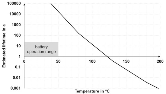Methods for Durability Testing and Lifetime Estimation of Thermal ...