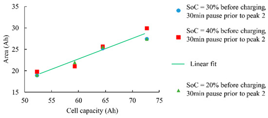 Innovative Incremental Capacity Analysis Implementation for C/LiFePO4 ...